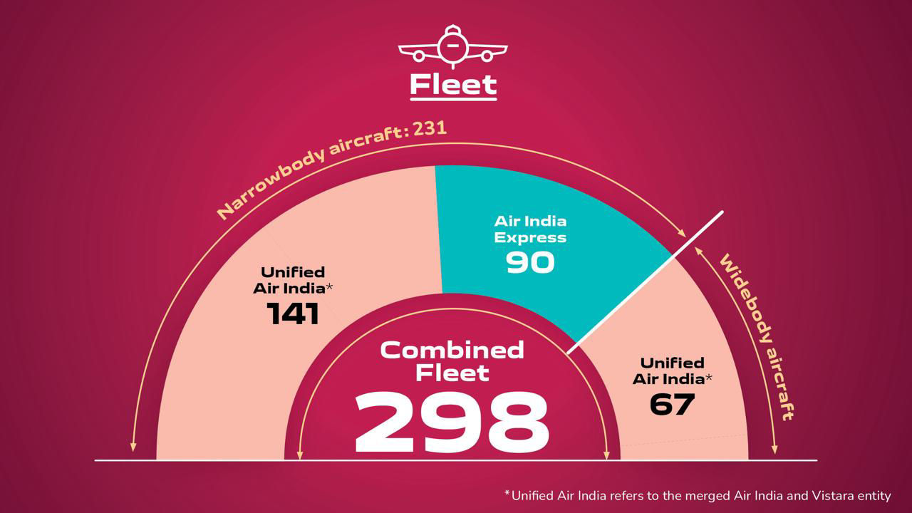 Soaring towards limitless possibilities | Air India Newsroom & Press ...