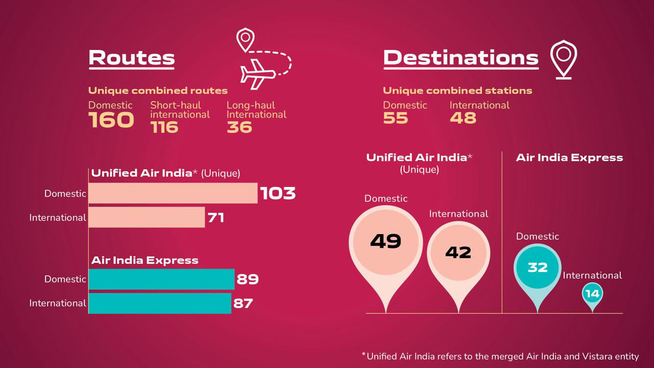 Soaring towards limitless possibilities | Air India Newsroom & Press ...